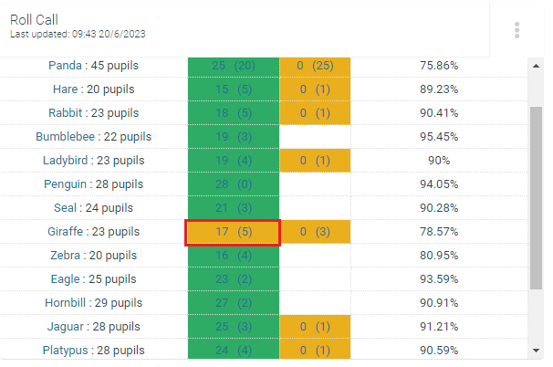Horizons: Roll Call Widget showing Incorrect Numbers/Yellow – Juniper Education (New)