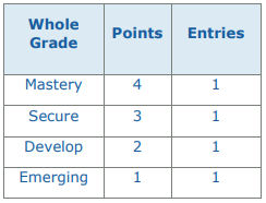 KS3 Grade Methods Examples: +=-, Mastery, and Percentages (Admin ...