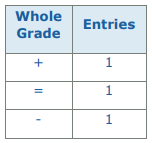 KS3 Grade Methods Examples: +=-, Mastery, and Percentages (Admin ...