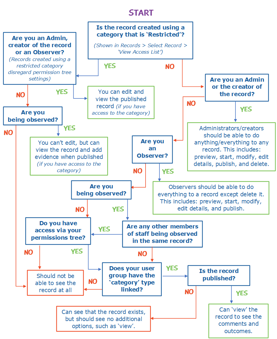 Sisra Observe: How do permissions work? Permissions Flow Chart (Admin ...