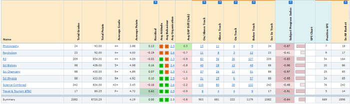 Sisra Analytics: Where can I find Subject Progress Index (SPI) figures ...