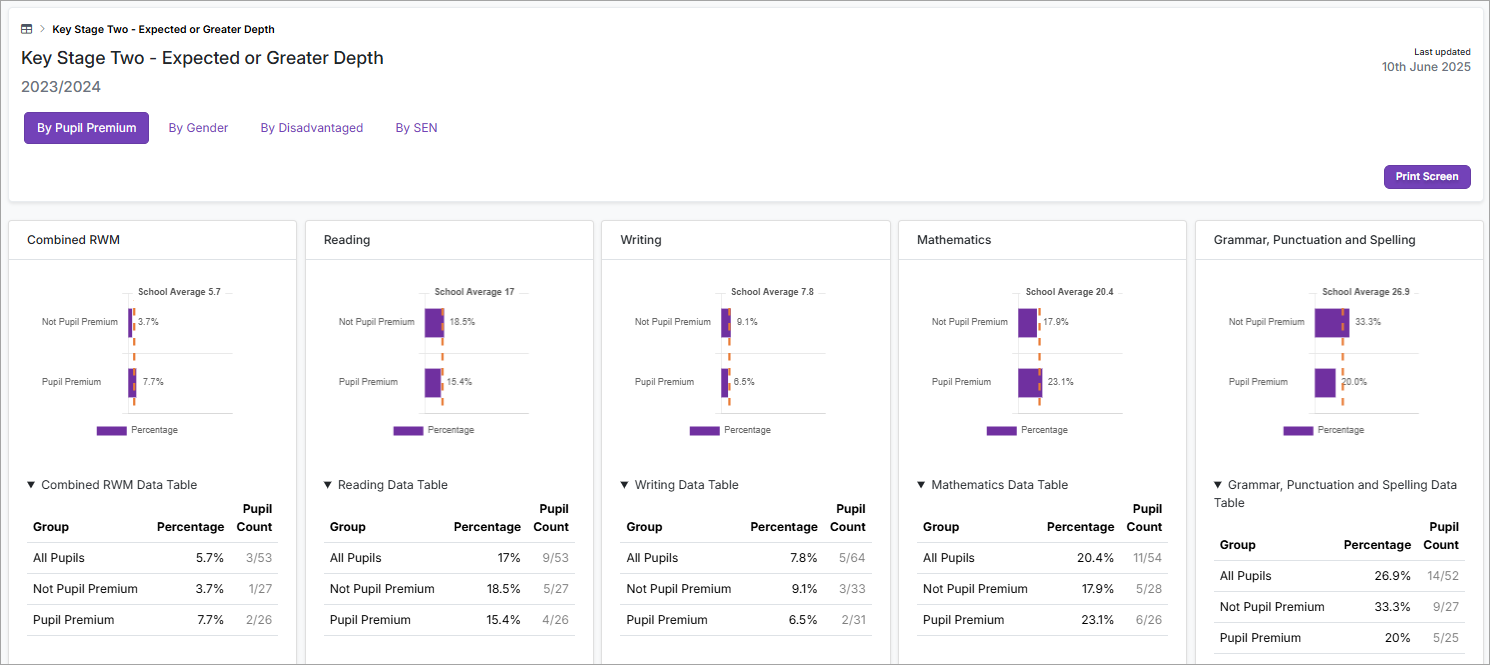 Sonar Tracker: Statutory Dashboard - Key Stage Two Widget – Juniper ...