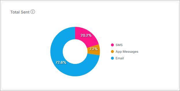 Comms Hub: How do I see a breakdown of the different types of messages ...