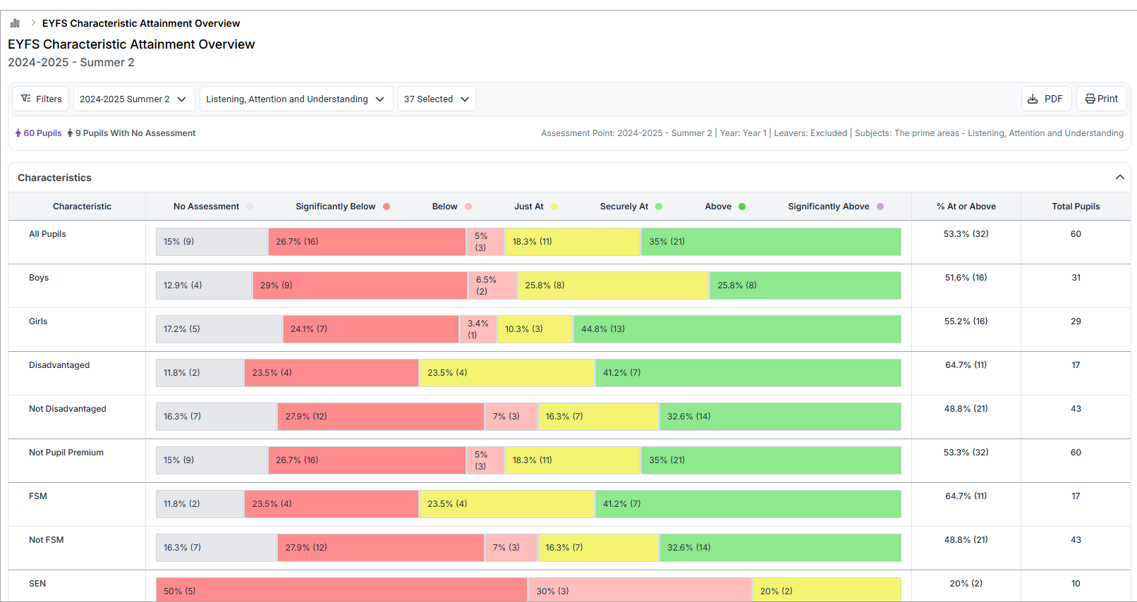 Sonar Tracker: EYFS Characteristic Attainment Overview Report – Juniper ...